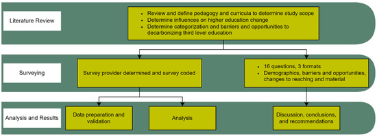 Sustainable Development in Third Level Programs: Distilling a Pathway ...