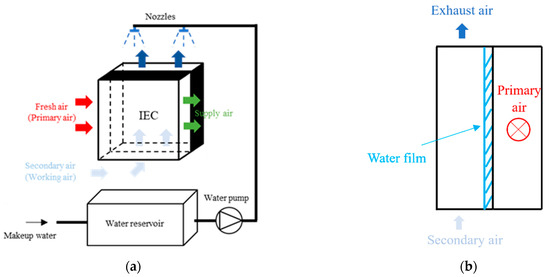 Feasibility Analysis of Indirect Evaporative Cooling System Assisted by ...