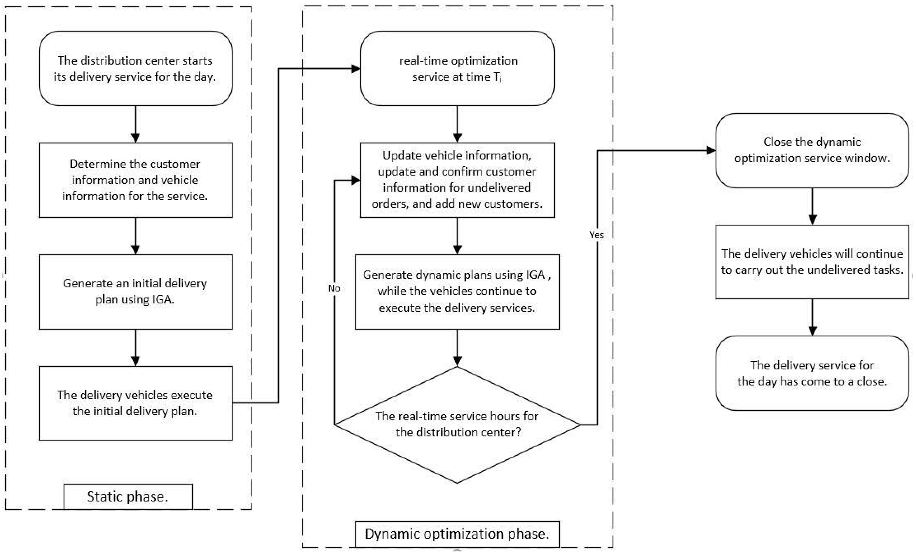 Optimizing Cold Chain Distribution Routes Considering Dynamic Demand: A ...
