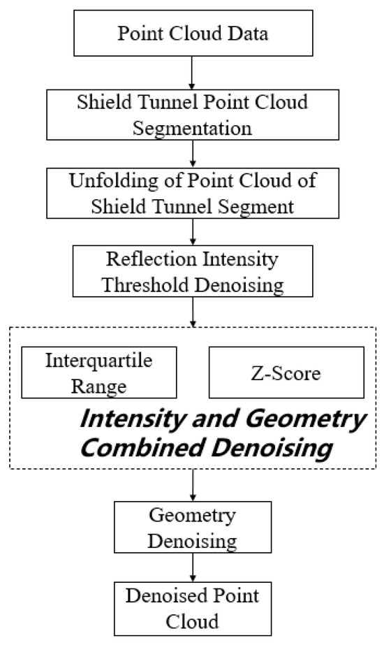Sustainability | Free Full-Text | Three-Dimensional Point Cloud Denoising for Tunnel Data by ...