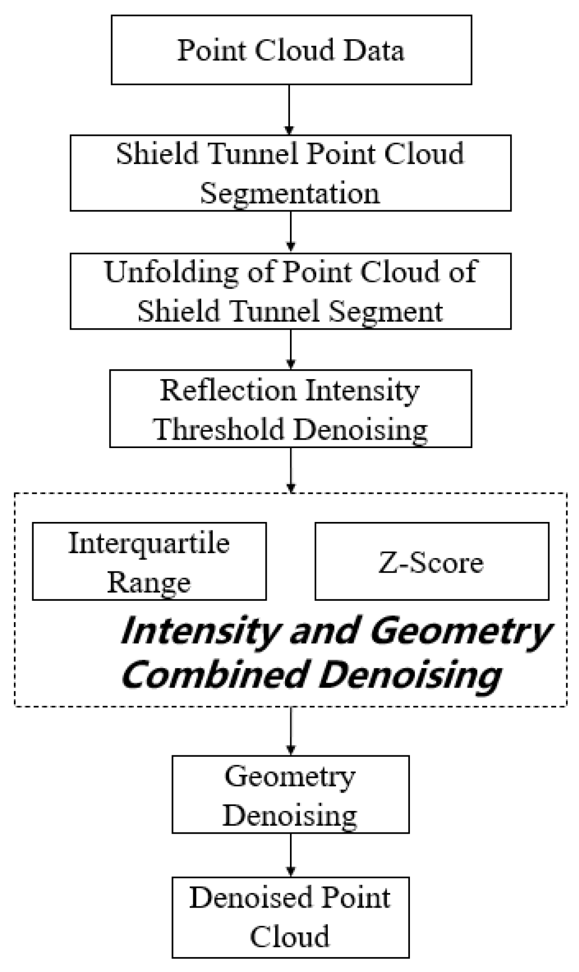 Sustainability | Free Full-Text | Three-Dimensional Point Cloud Denoising for Tunnel Data by ...
