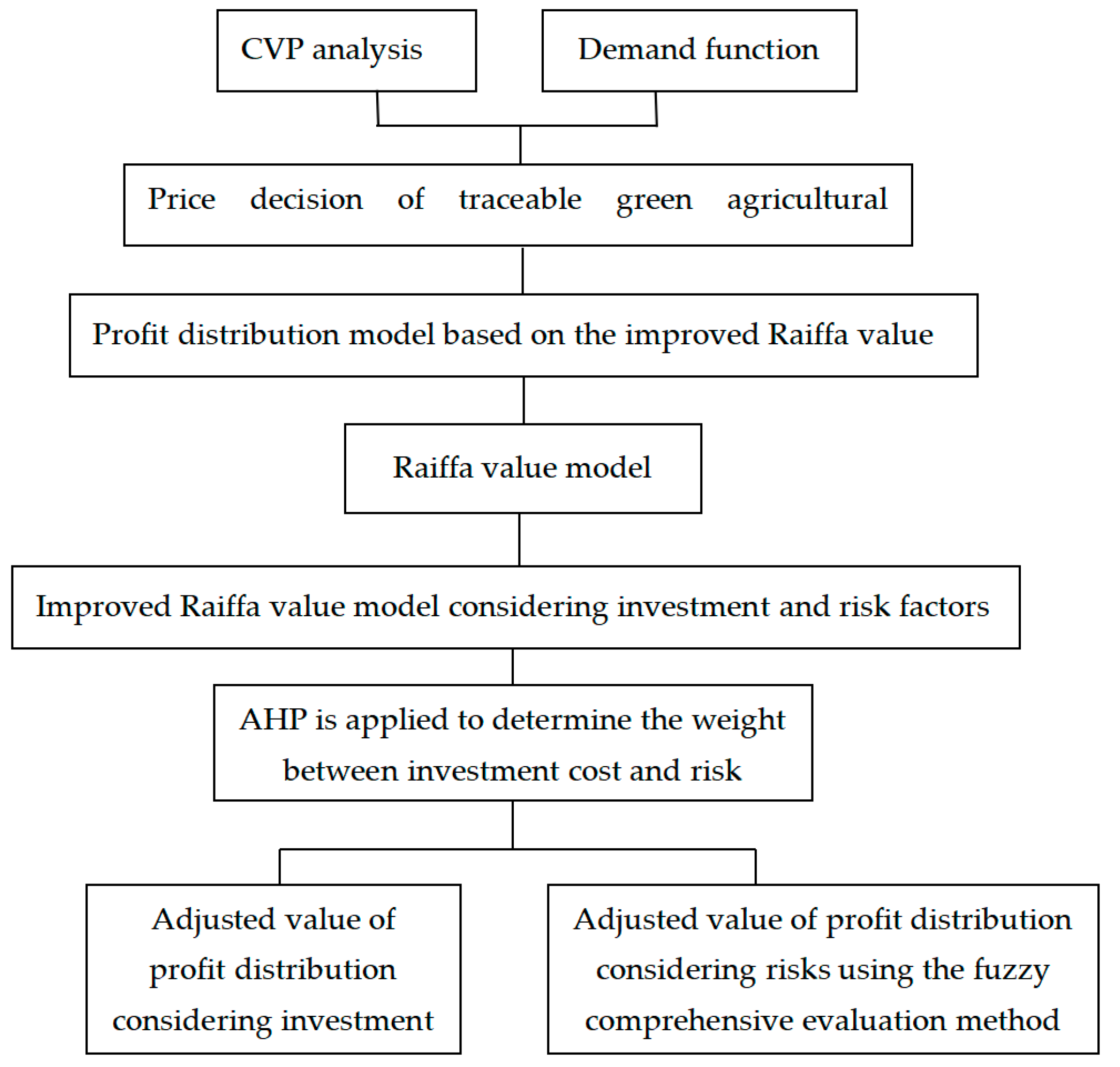 Research on Pricing Strategy and Profit-Distribution Mechanism of Green ...