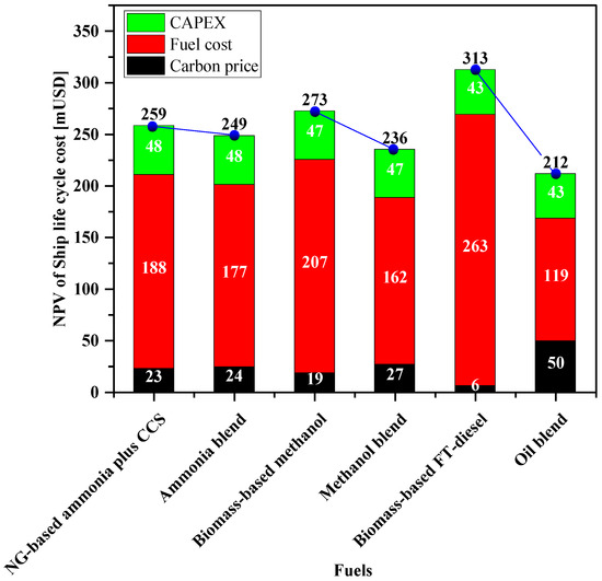 Comparative Life Cycle Assessments and Economic Analyses of Alternative ...