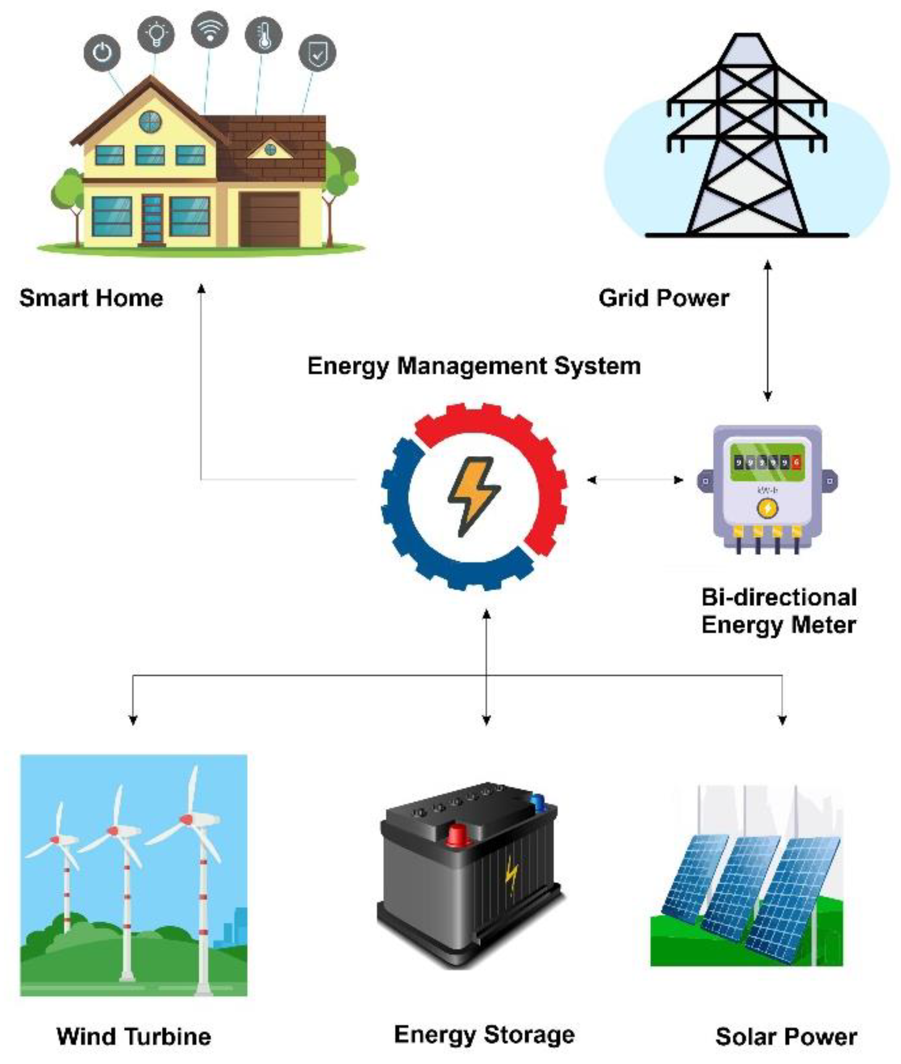 Sustainability | Free Full-Text | Residential Prosumer Energy Management System with Renewable ...