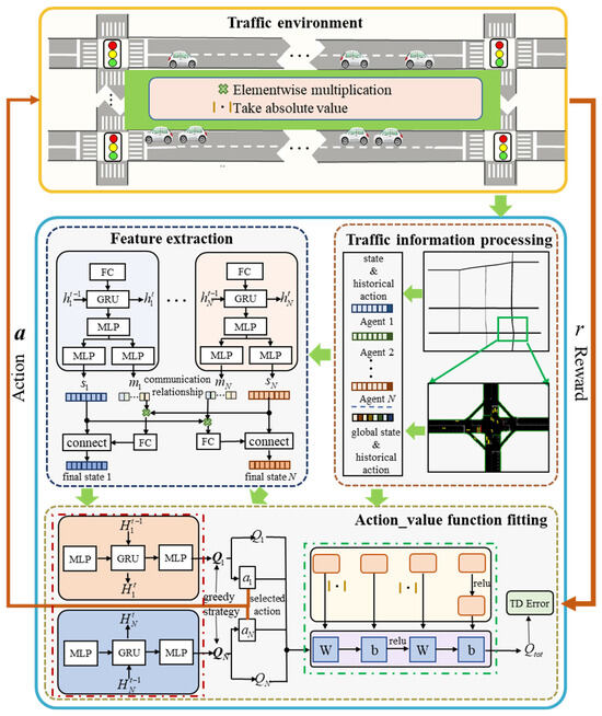 CVDMARL: A Communication-Enhanced Value Decomposition Multi-Agent Reinforcement Learning Traffic ...