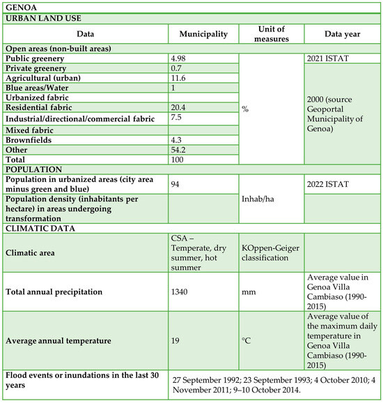 Participatory Approach to Planning Urban Resilience to Climate Change: Brescia, Genoa, and ...