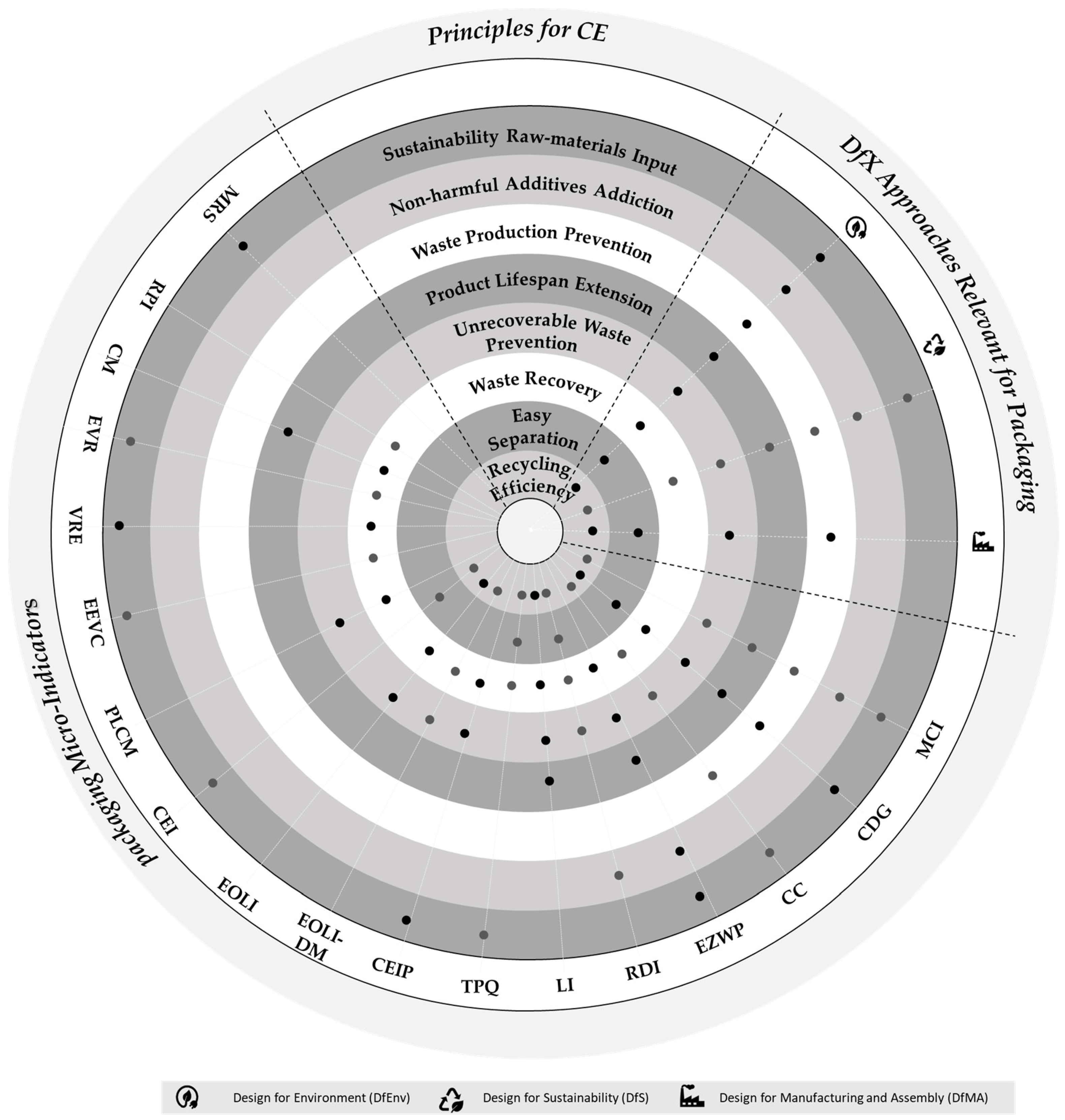 Circularity Micro Indicators For Plastic Packaging And Their Relation To Circular Economy