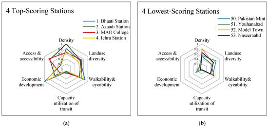 Measuring the Transit-Oriented Development (TOD) Levels of Pakistani ...