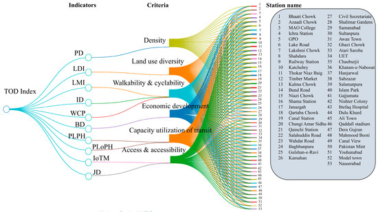 Measuring the Transit-Oriented Development (TOD) Levels of Pakistani ...