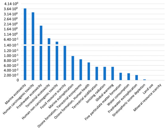 Potential Environmental Impacts of a Hospital Wastewater Treatment ...