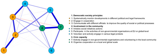 The Development of Civic Competence in Higher Education to Support a ...