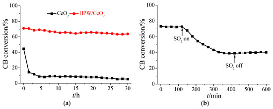 Chlorobenzene Oxidation over Phosphotungstic-Acid-Coated Cerium Oxide ...