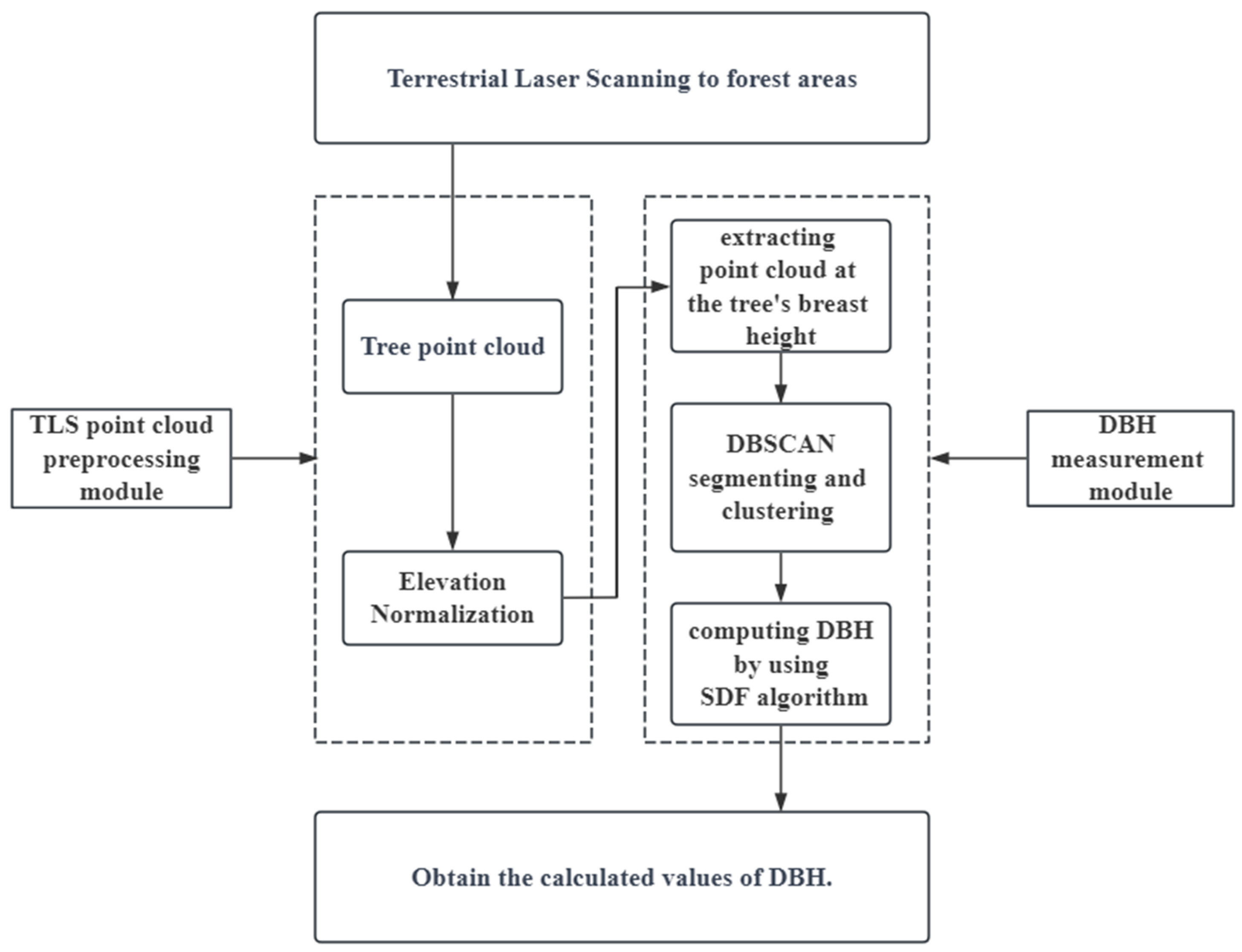 Estimation of Diameter at Breast Height in Tropical Forests Based on Terrestrial Laser Scanning ...