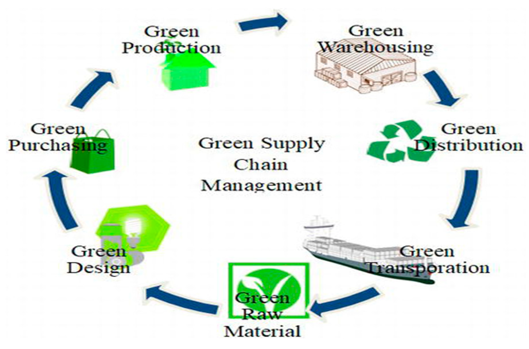 Sustainability | Free Full-Text | Impact of Green Supply Chain Management Practices on the ...
