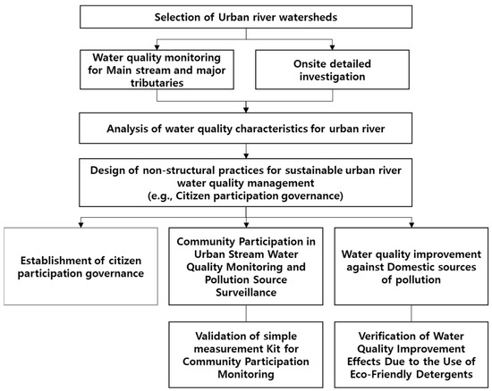 Design of Non-Structural Practices for Sustainable Water Quality ...