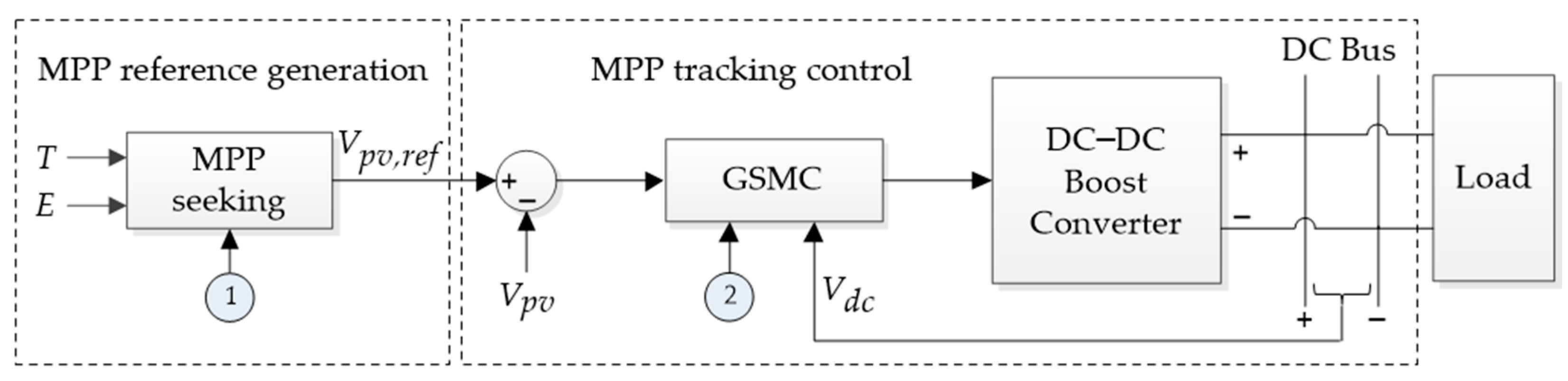 Bus Voltage Stabilization of a Sustainable Photovoltaic-Fed DC Microgrid with Hybrid Energy ...