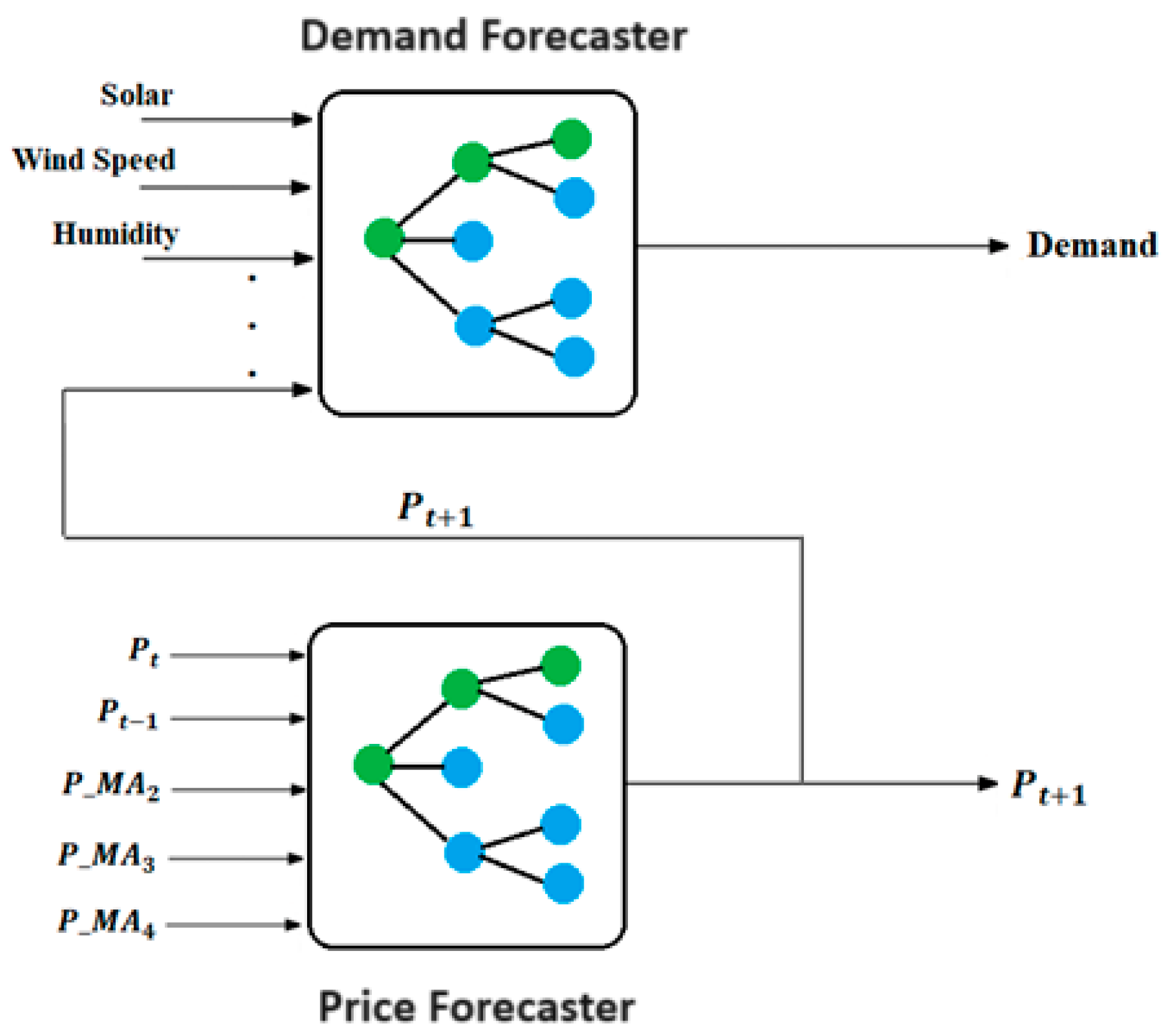 An Intelligent Hybrid Machine Learning Model for Sustainable ...