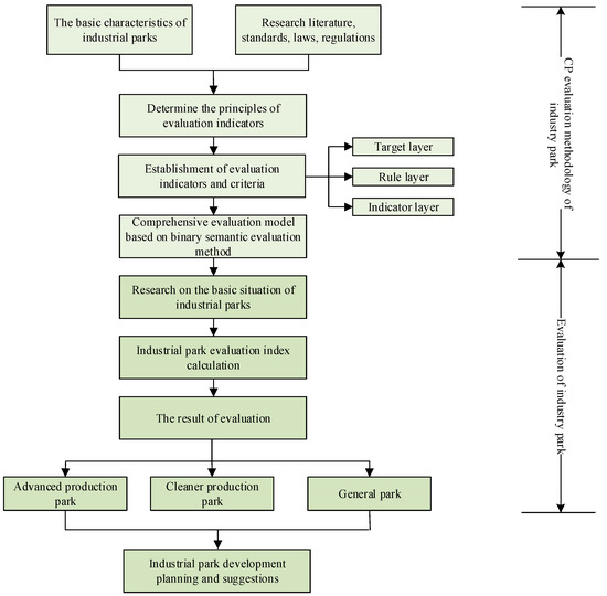 Novel Evaluation Method for Cleaner Production Audit in Industrial ...