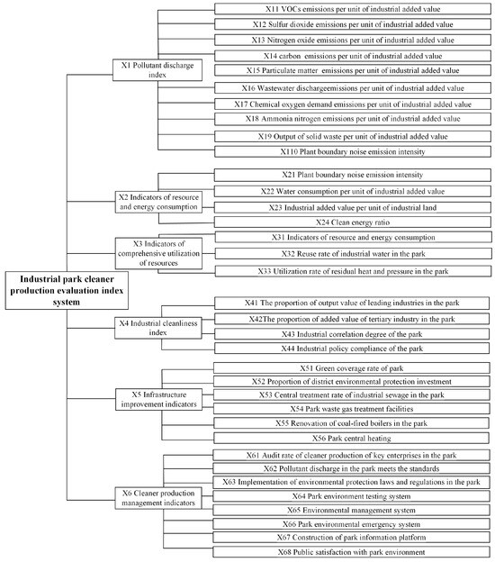 Novel Evaluation Method for Cleaner Production Audit in Industrial ...