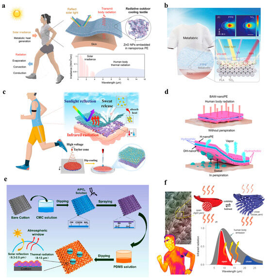 Advancing Sustainable Development: Broad Applications of Passive ...