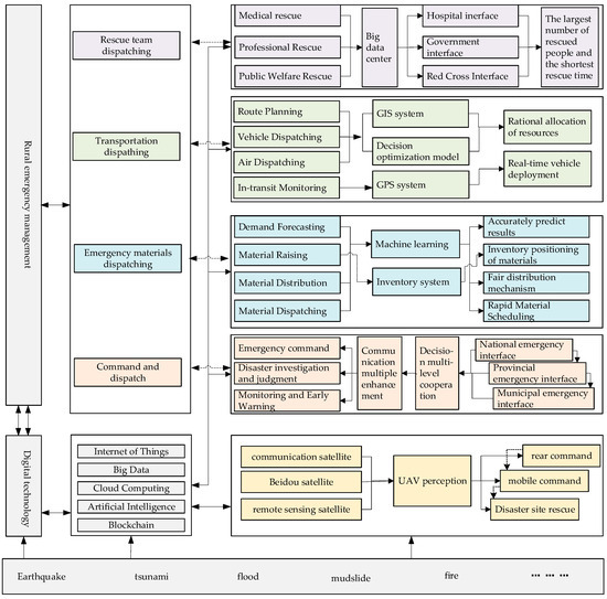 Exploring the Intelligent Emergency Management Mode of Rural Natural ...
