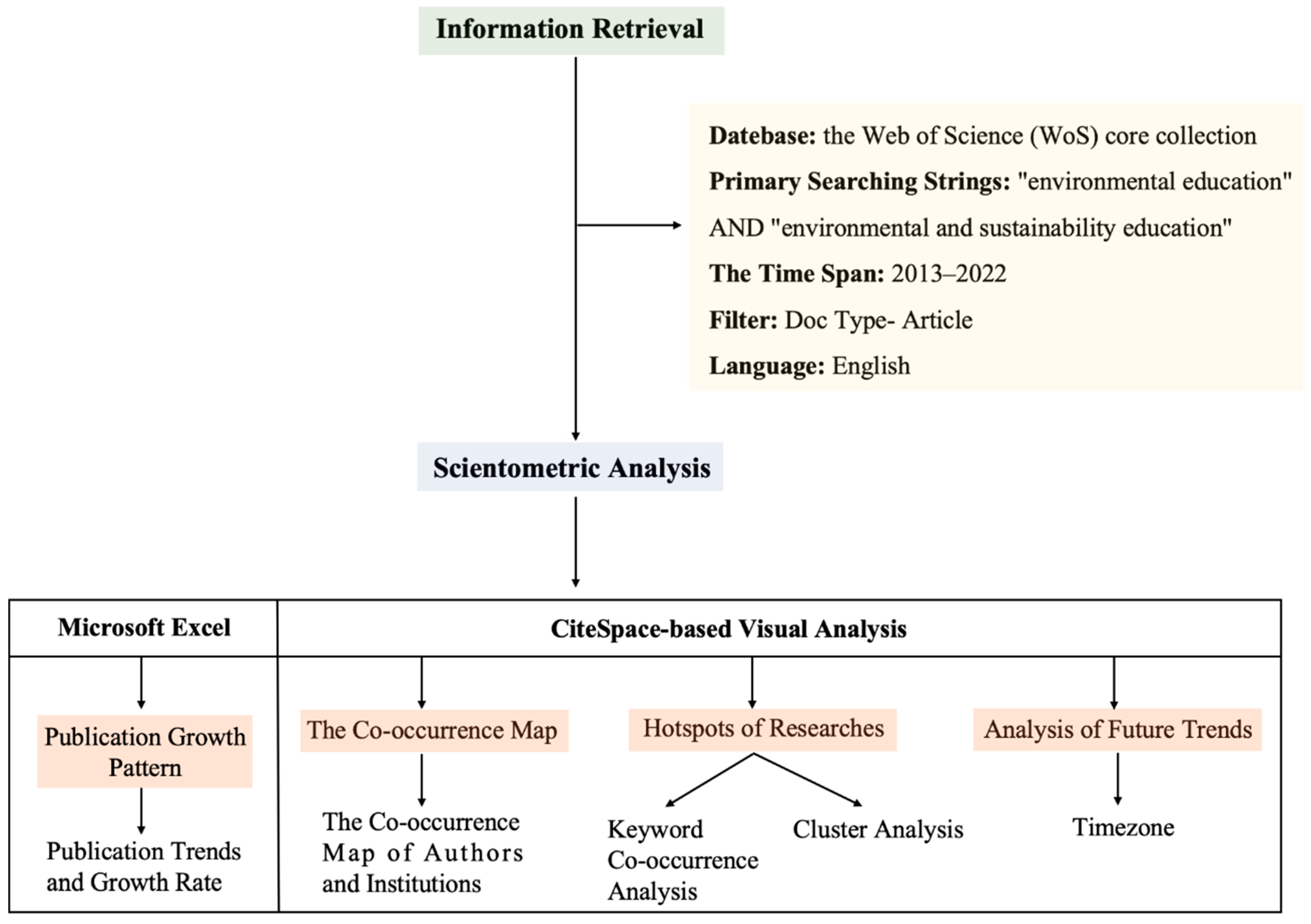 Analysis of Knowledge Graph: Hotspots and Future Trends in ...