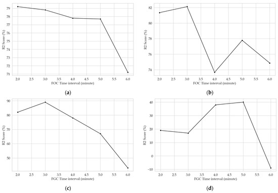 The Development of a Machine Learning-Based Carbon Emission Prediction ...