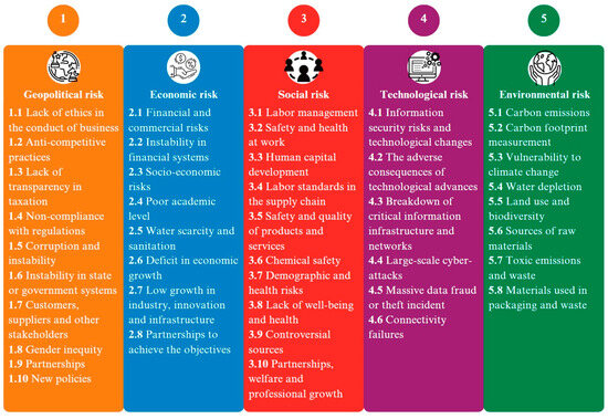 Integrating Sustainability into Risk Management through Analytical ...