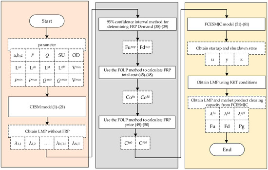 A Joint Electricity Market-Clearing Mechanism for Flexible Ramping ...