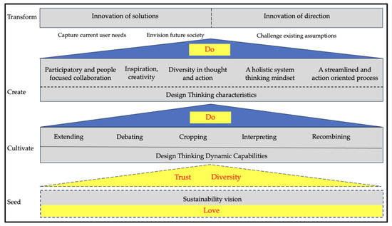 Cultivating Design Thinking for Sustainable Business Transformation in ...