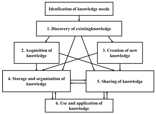 Enhancing Competitiveness through Strategic Knowledge Sharing as a ...