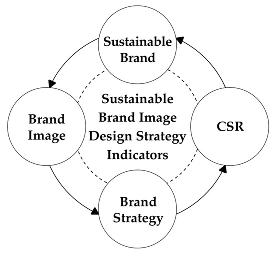 Exploring Design Strategies for Cultivating Sustainability and ...