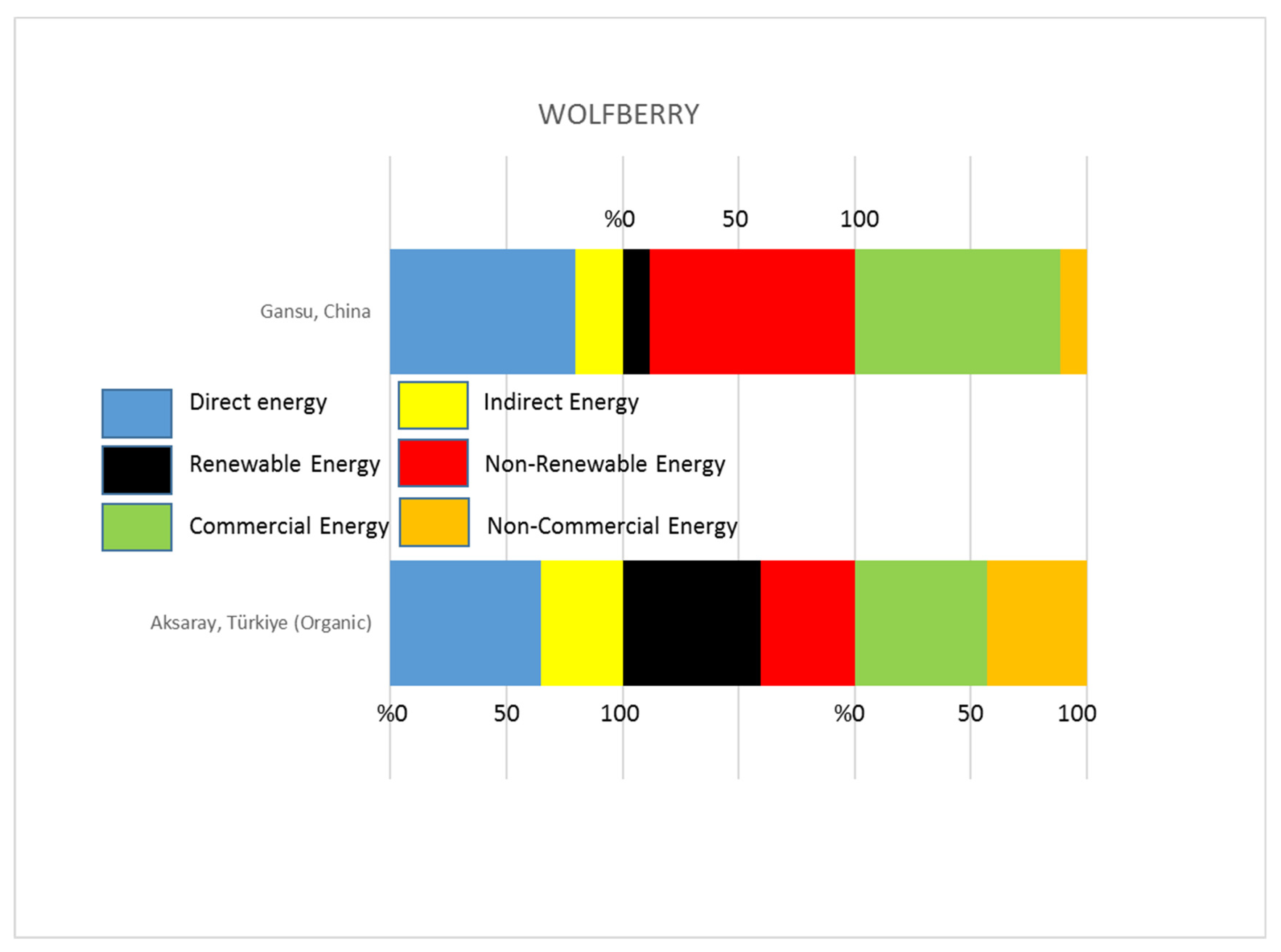 Energy Analysis for Global Berry Fruit Production