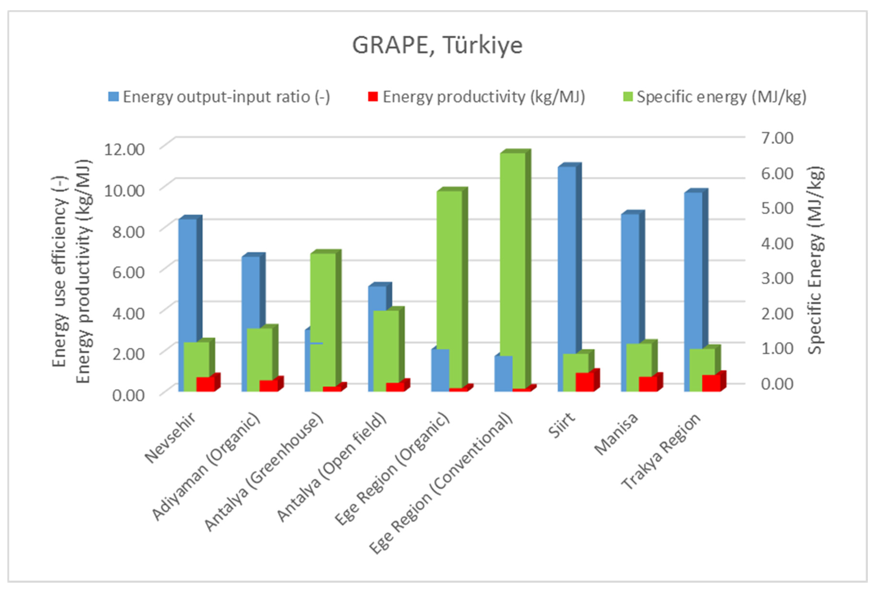 Energy Analysis for Global Berry Fruit Production