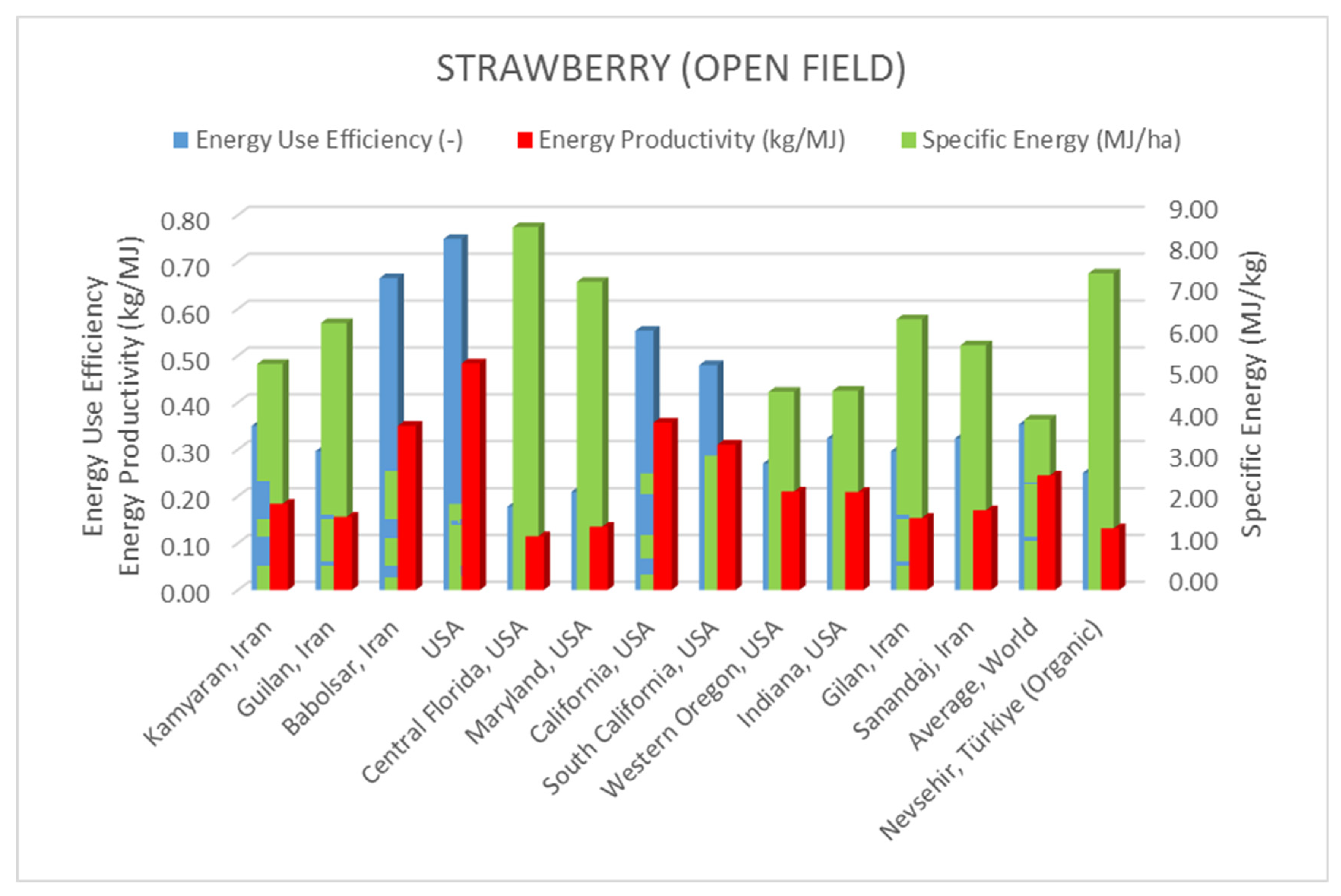 Energy Analysis for Global Berry Fruit Production