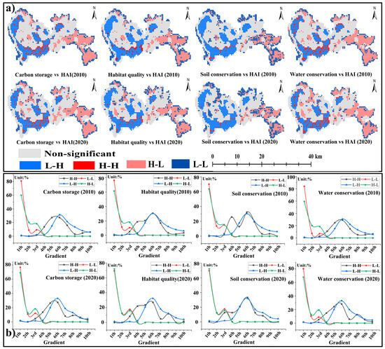 Distribution and Change Characteristics of Ecosystem Services in Highly ...
