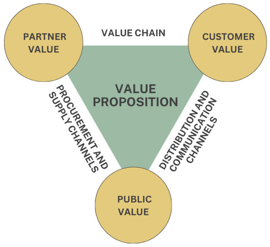 Sustainability | Free Full-Text | Phygital as a Lever for Value ...