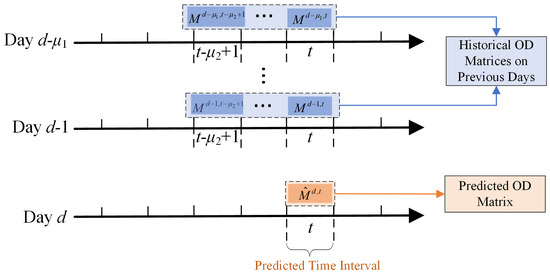 Spatio-Temporal Self-Attention Network for Origin–Destination Matrix ...