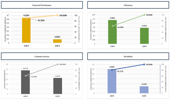 Evaluating Performance Measurement Metrics for Lean and Agile Supply ...