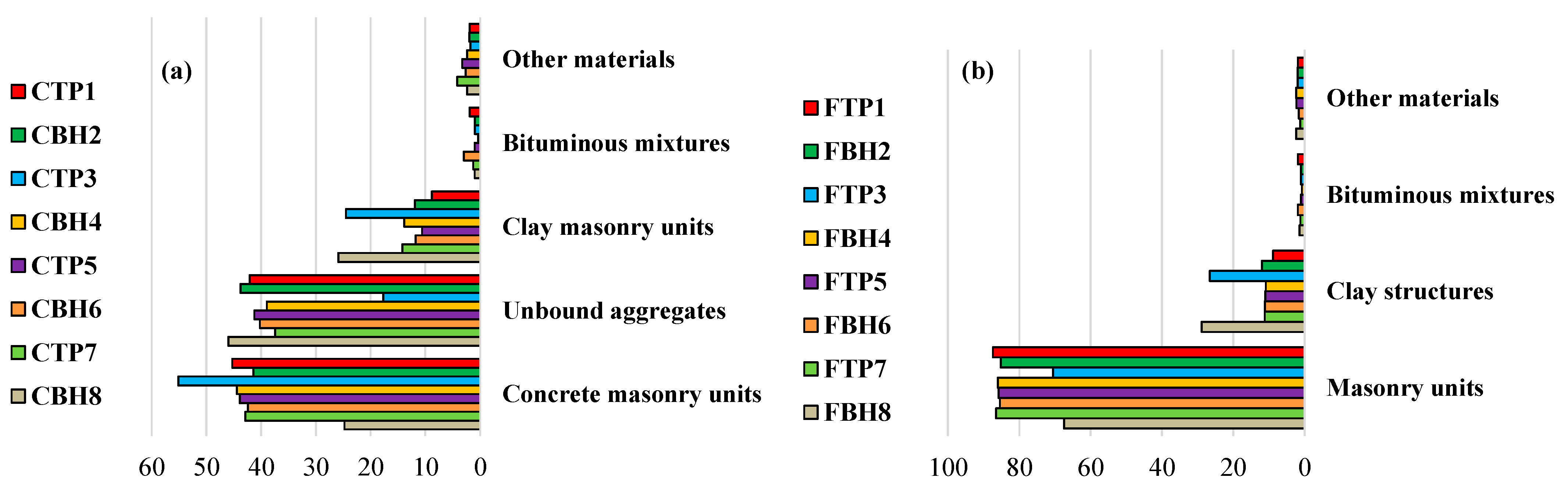 Performance Study of Sustainable Concrete Containing Recycled ...