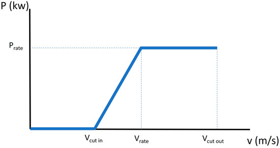 Optimization of Non-Uniform Onshore Wind Farm Layout Using Modified ...
