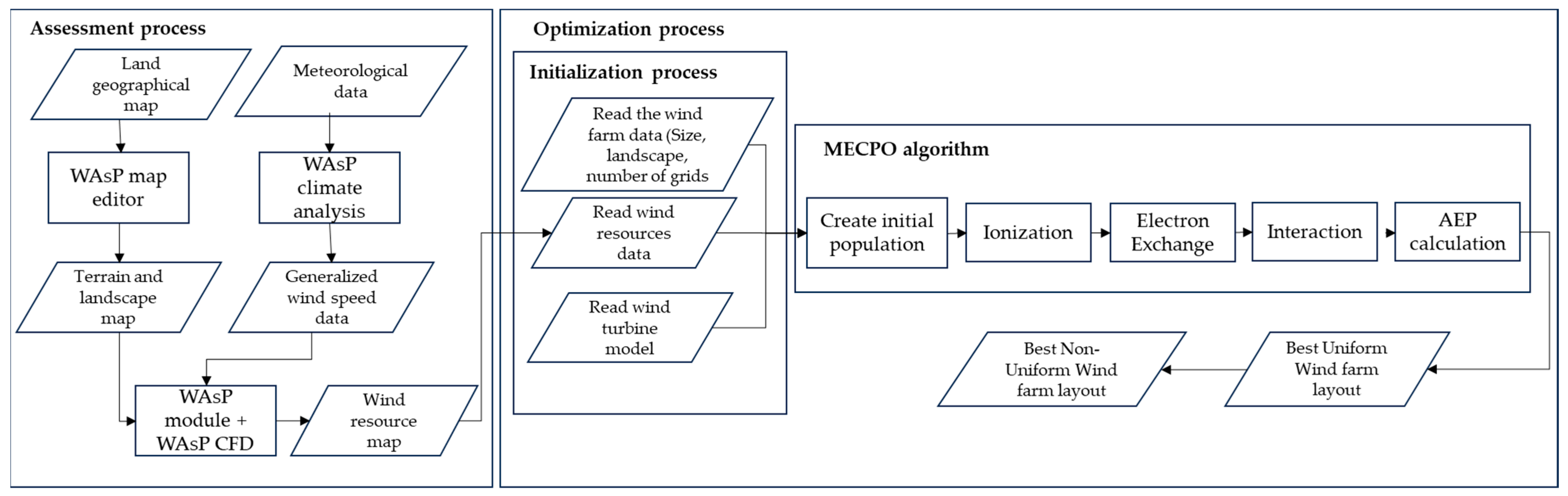 Optimization of Non-Uniform Onshore Wind Farm Layout Using Modified Electric Charged Particles ...