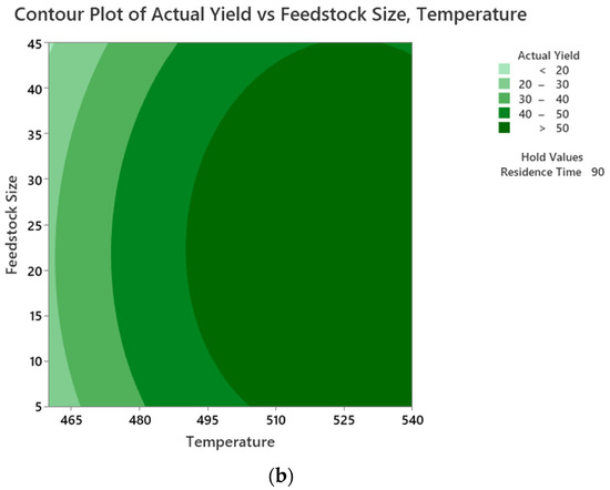 Optimisation of Process Parameters to Maximise the Oil Yield from ...
