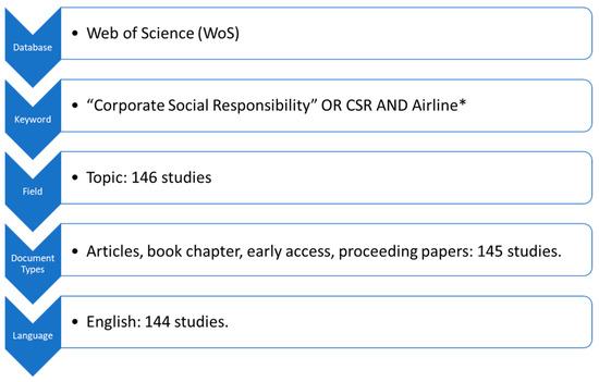 Corporate Social Responsibility Trends in the Airline Industry: A ...