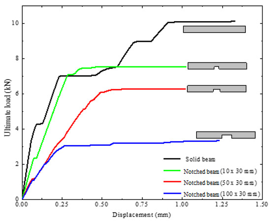 Experimental and Numerical Study on Flexural Behavior of Concrete Beams ...