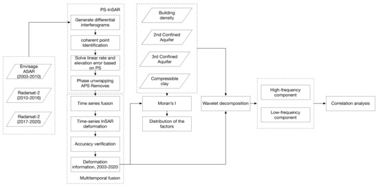 Sustainability | Free Full-Text | Multi-Scale Analysis of Surface ...