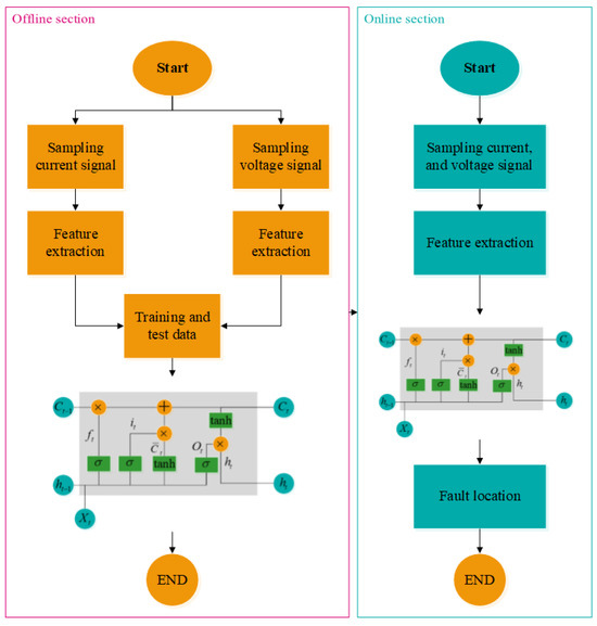 A Novel Machine Learning-Based Approach for Fault Detection and Location in Low-Voltage DC ...