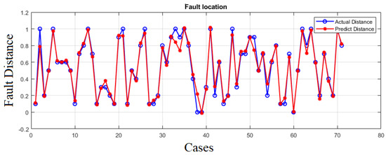 A Novel Machine Learning-Based Approach for Fault Detection and Location in Low-Voltage DC ...