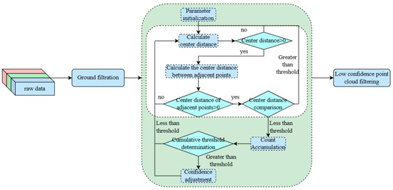 Algorithm for Point Cloud Dust Filtering of LiDAR for Autonomous ...