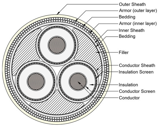 Reference Power Cable Models for Floating Offshore Wind Applications